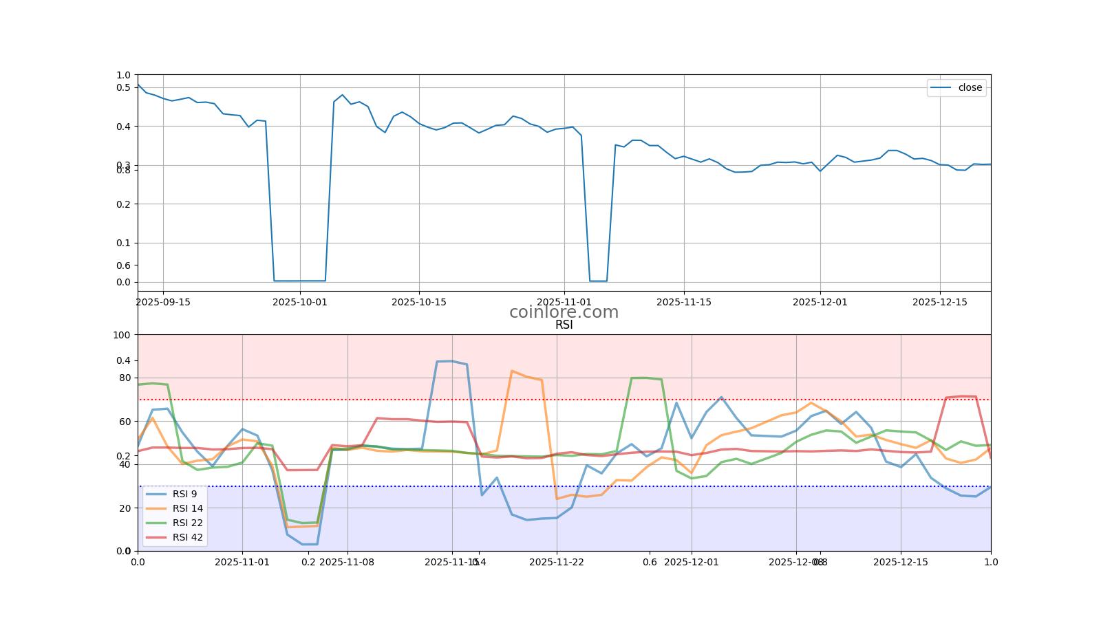YAxis RSI indicator