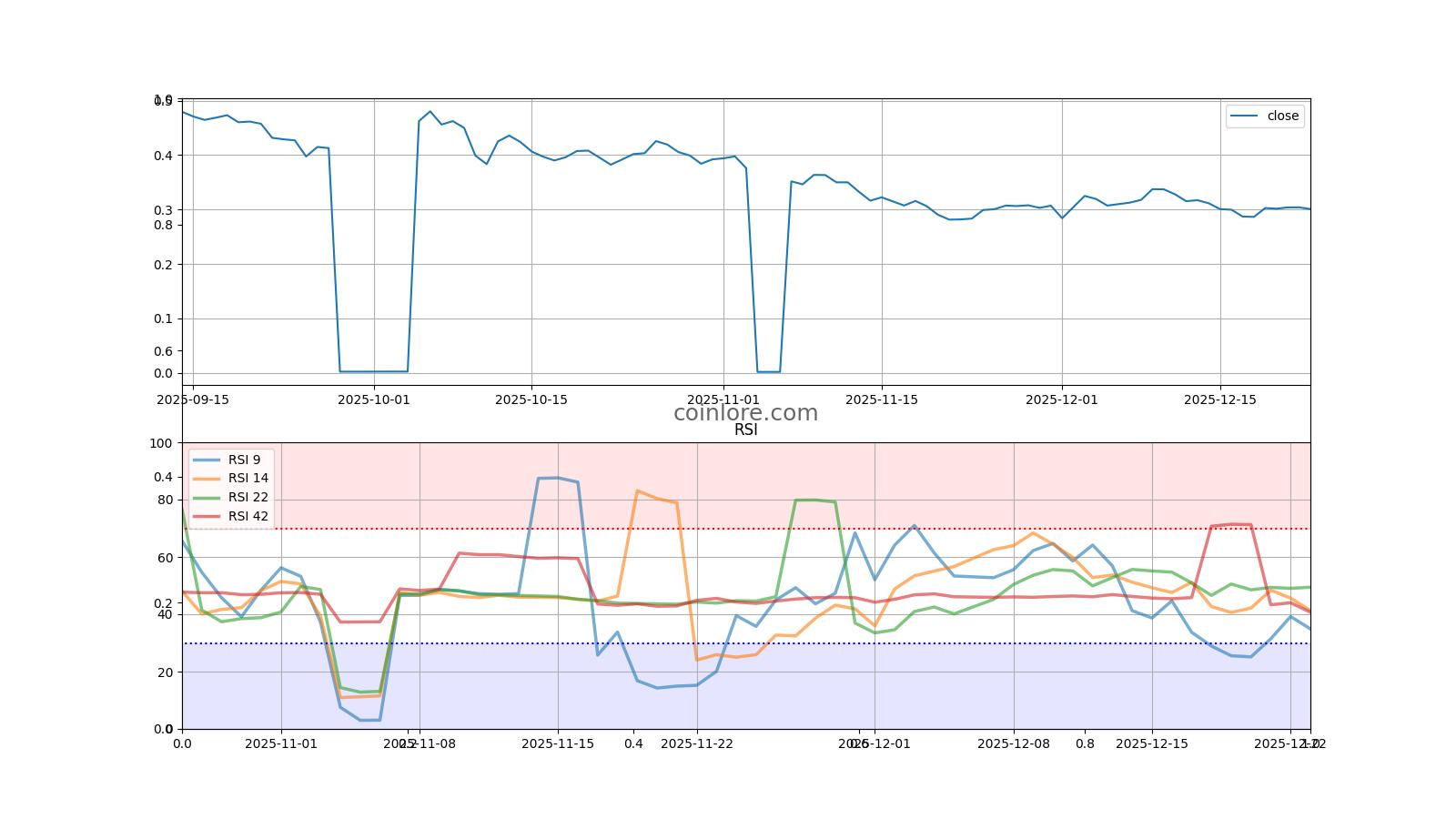 YAxis RSI indicator