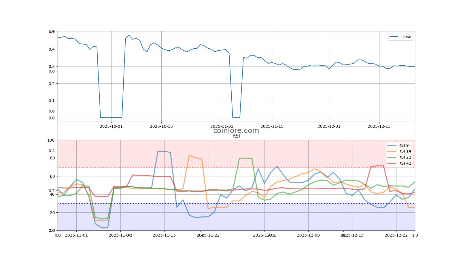 YAxis RSI indicator
