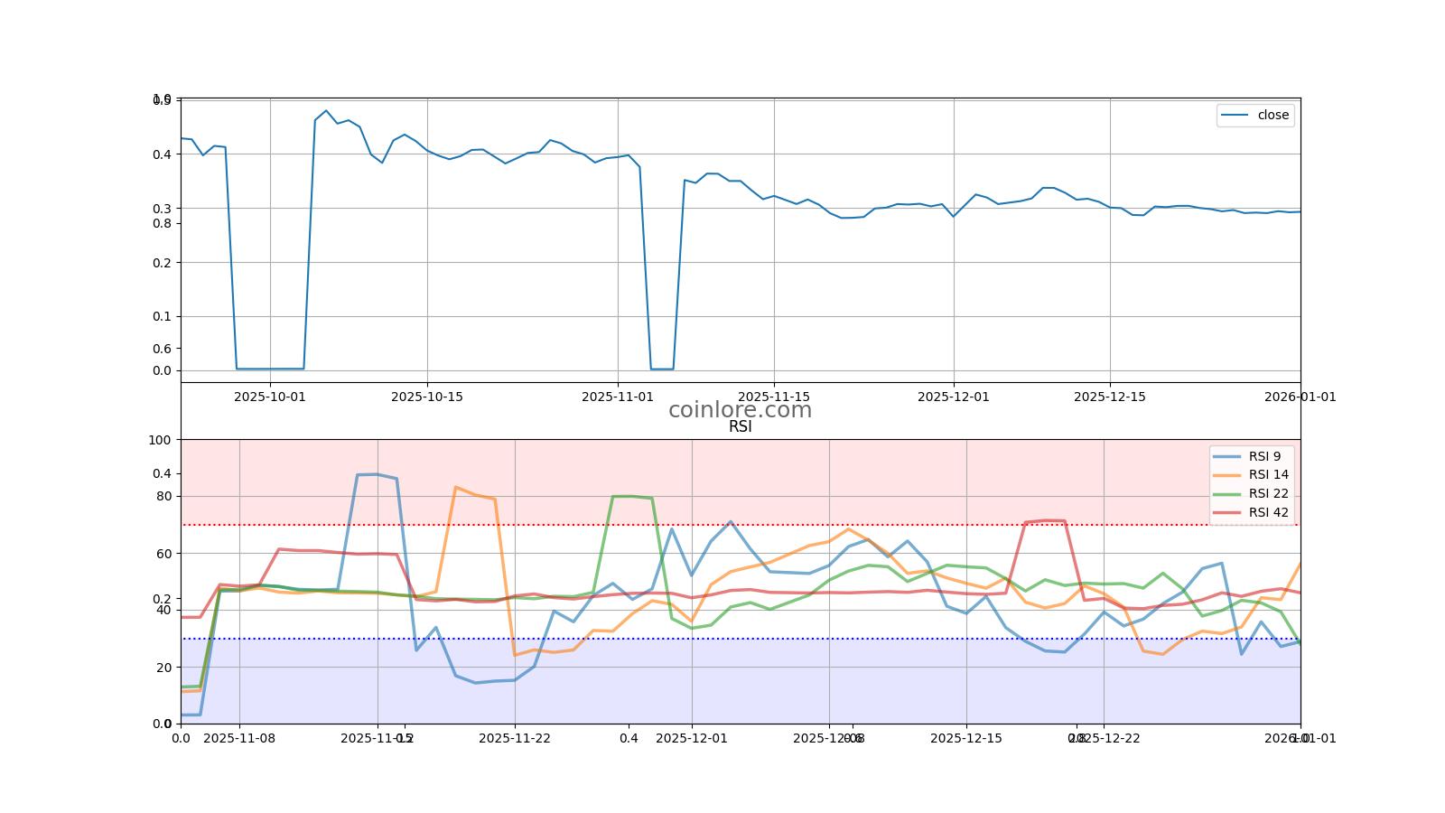 YAxis RSI indicator