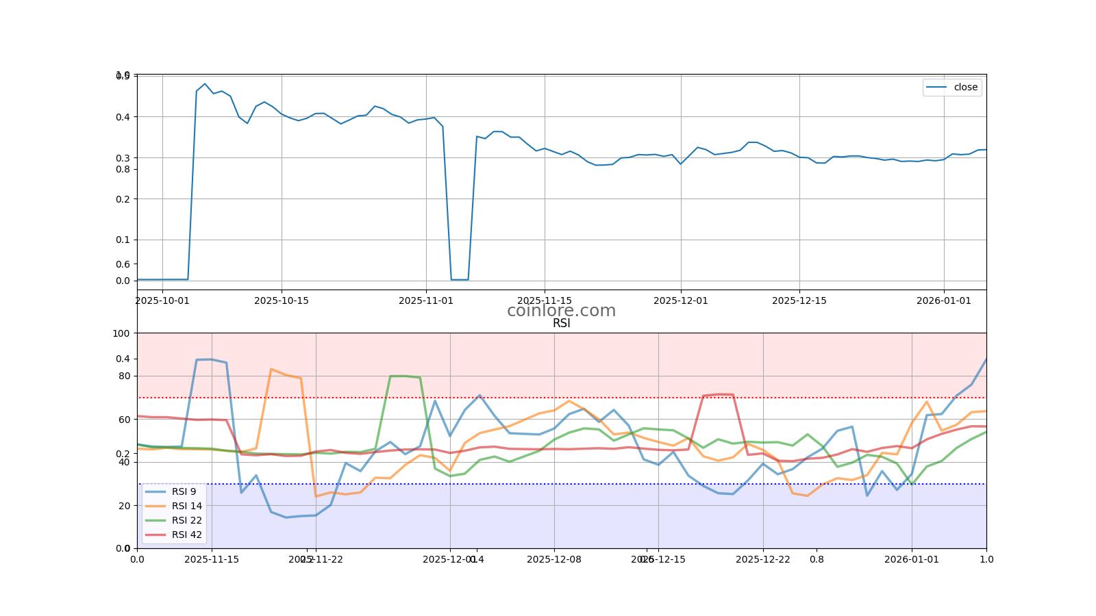 YAxis RSI indicator