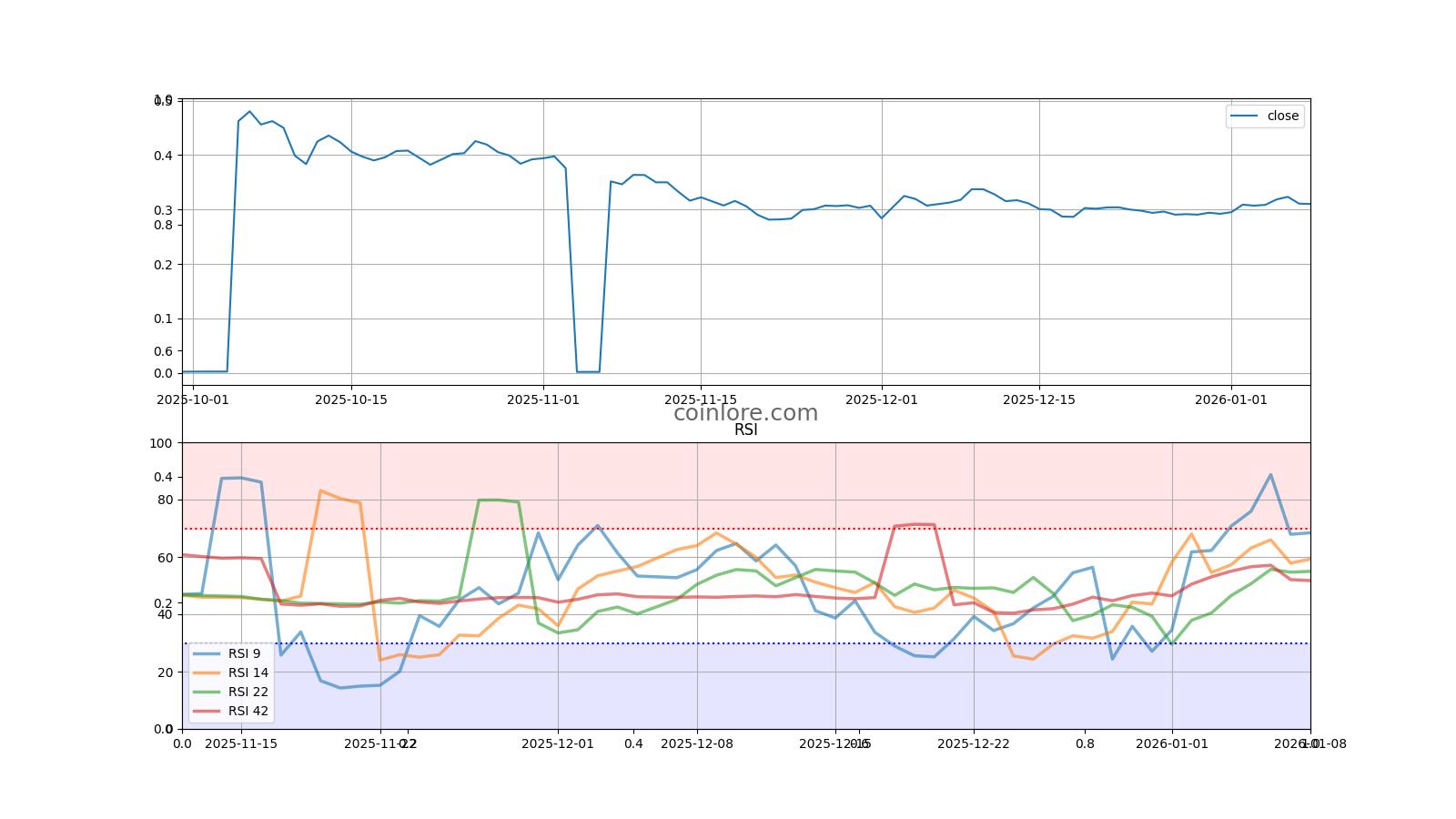 YAxis RSI indicator