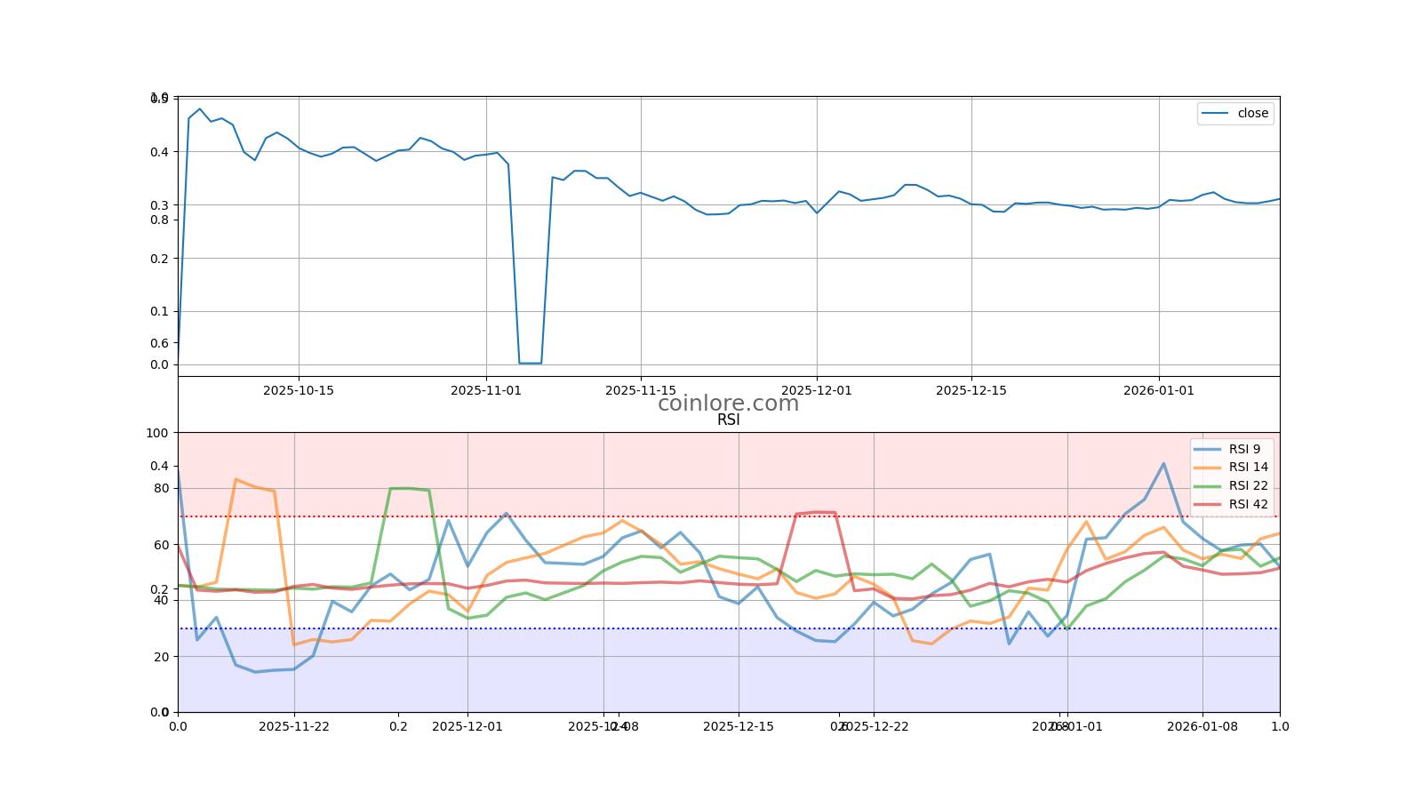 YAxis RSI indicator