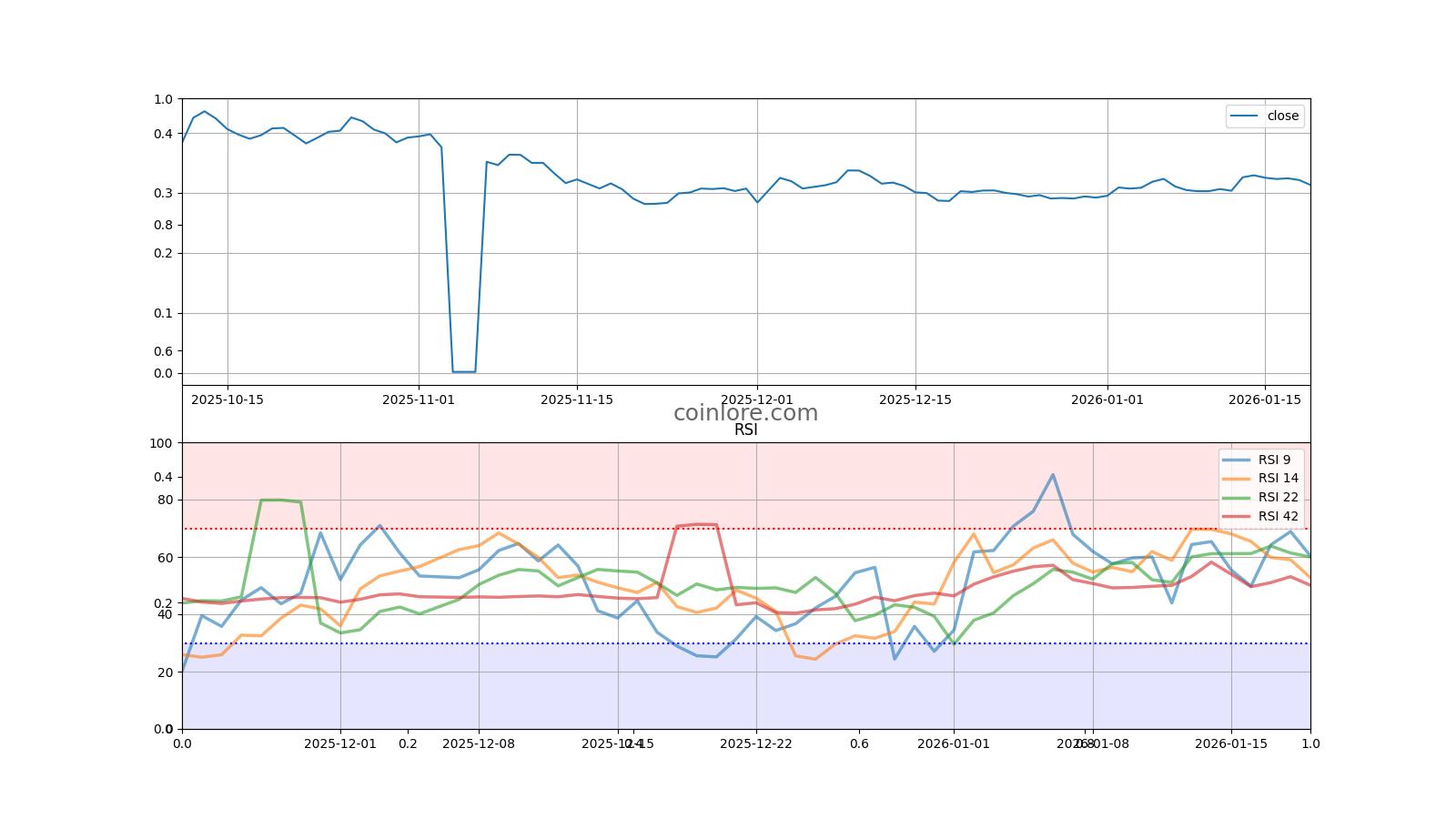 YAxis RSI indicator