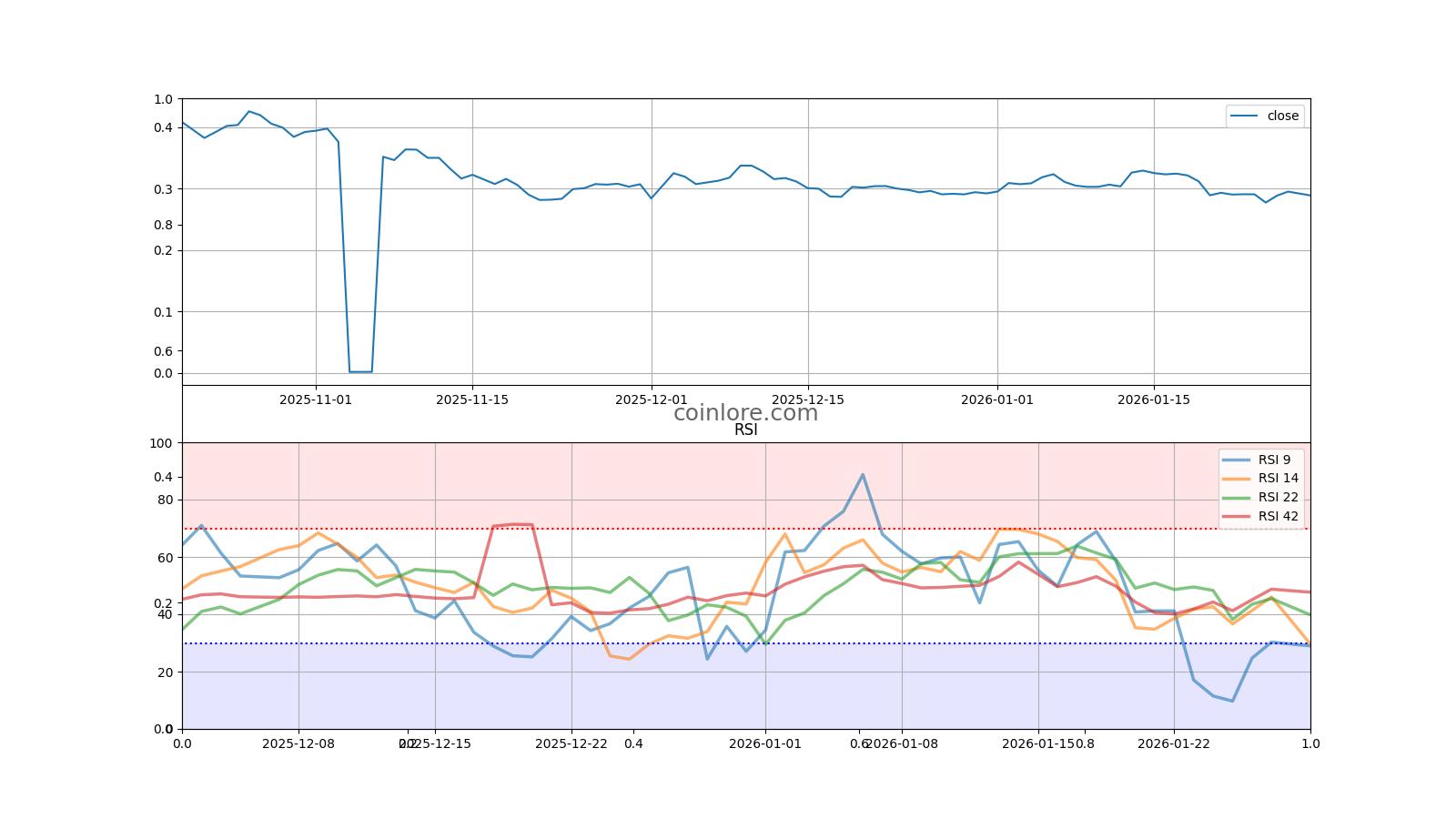 YAxis RSI indicator