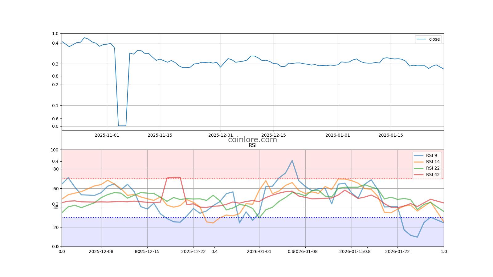 YAxis RSI indicator