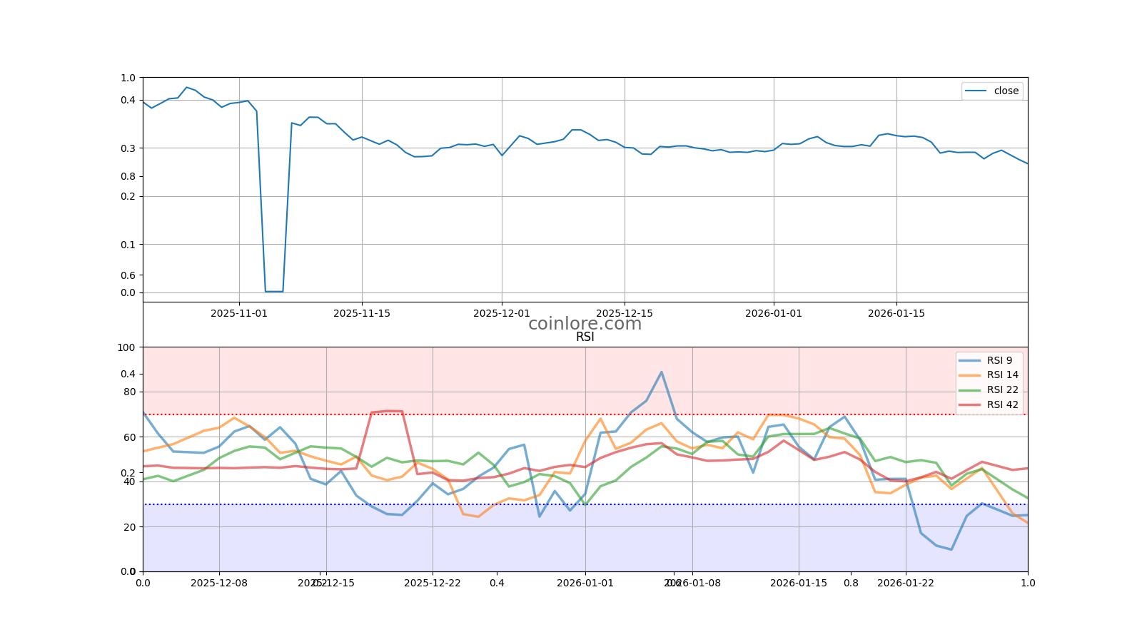 YAxis RSI indicator