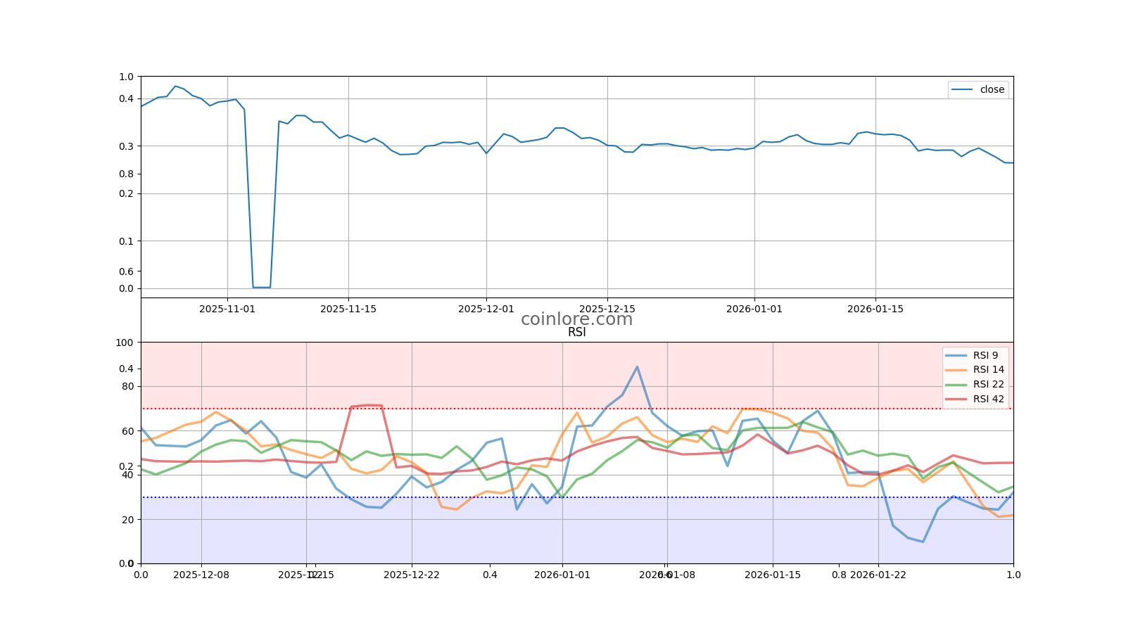 yAxis RSI indicator