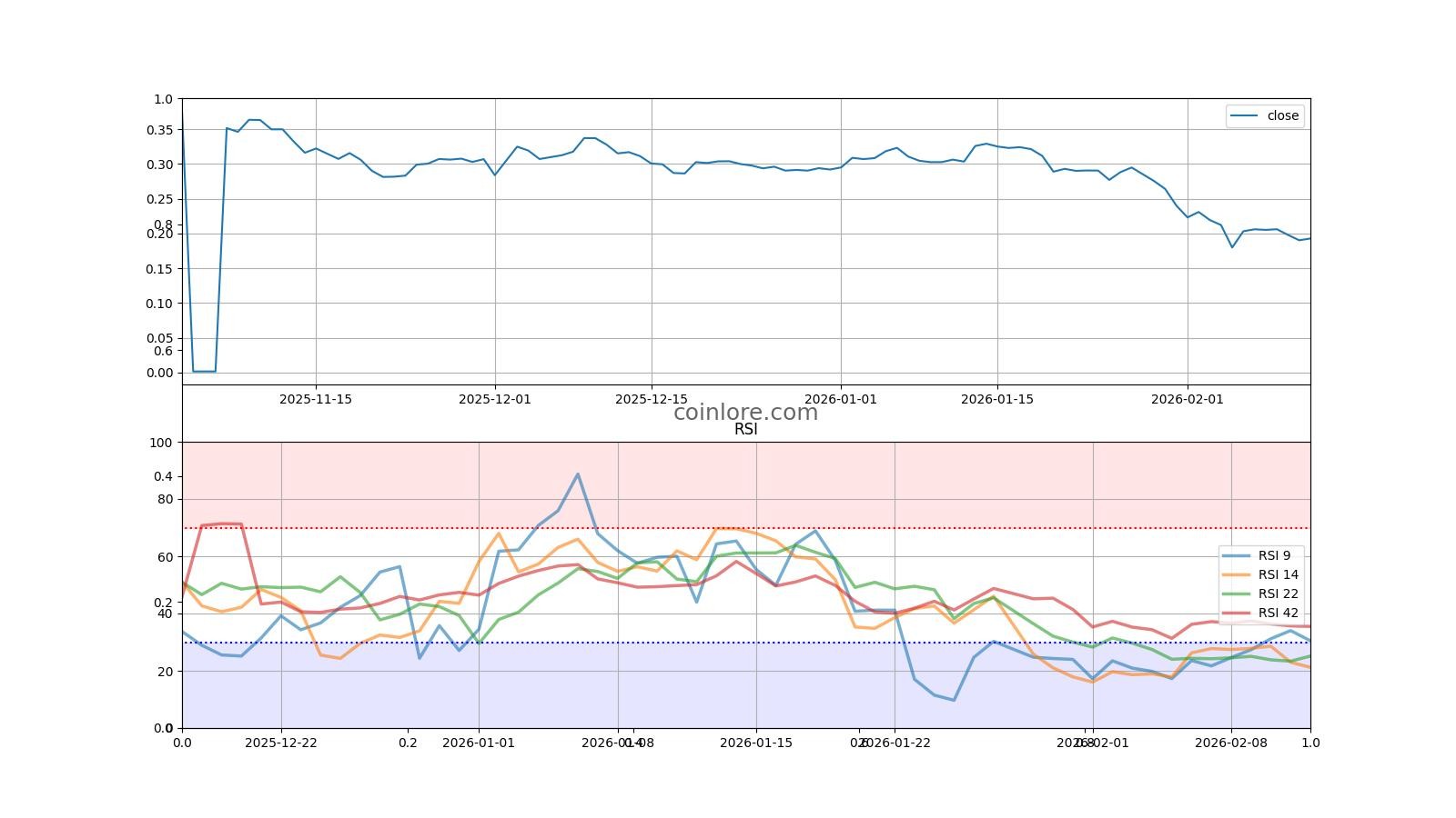 YAxis RSI indicator