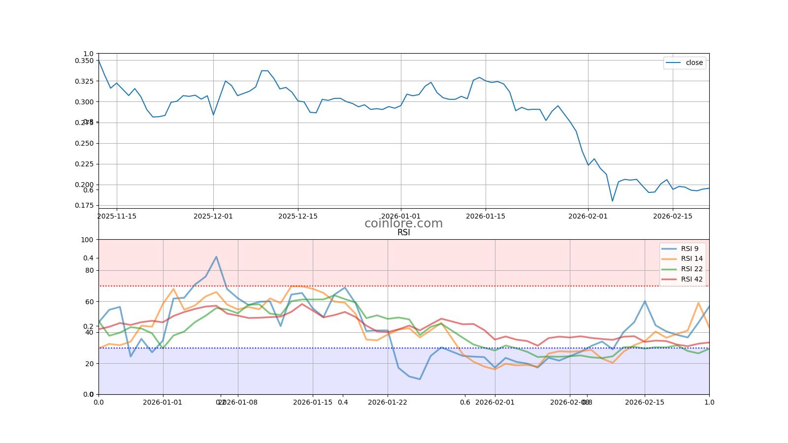 YAxis RSI indicator
