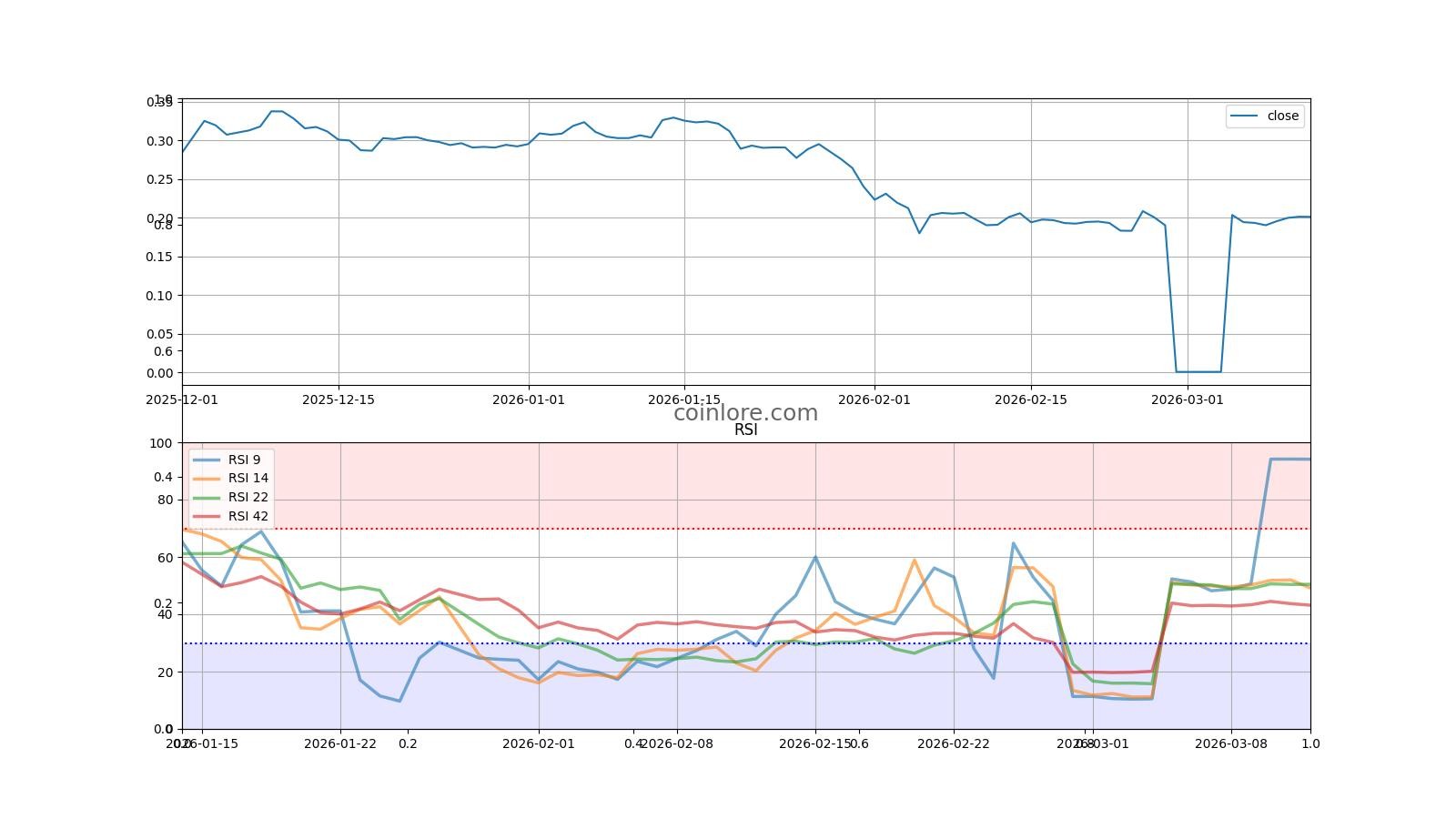 YAxis RSI indicator