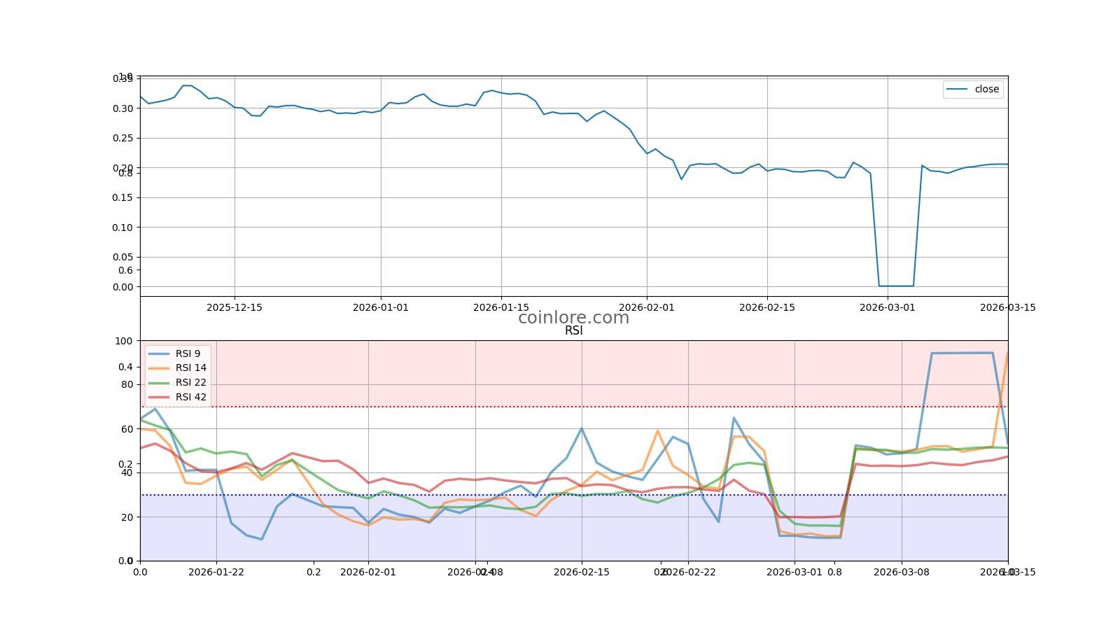 YAxis RSI indicator
