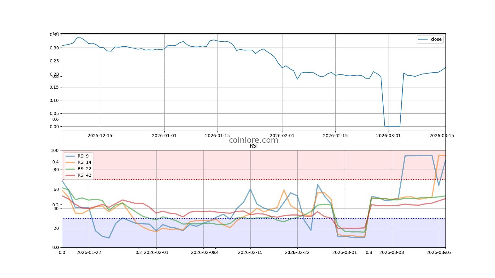 YAxis RSI indicator