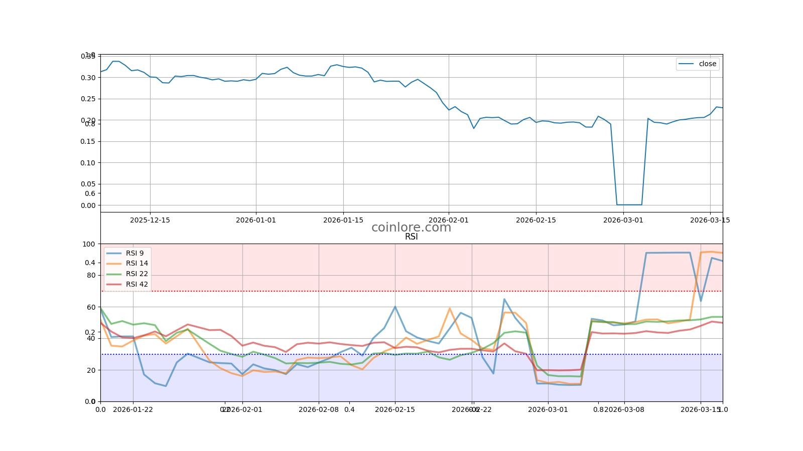 yAxis RSI indicator