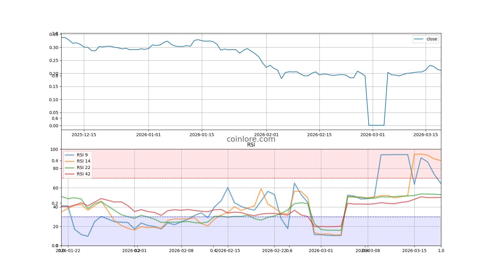 YAxis RSI indicator