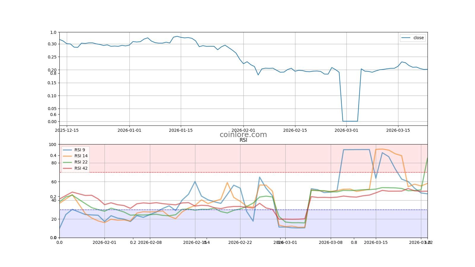 YAxis RSI indicator