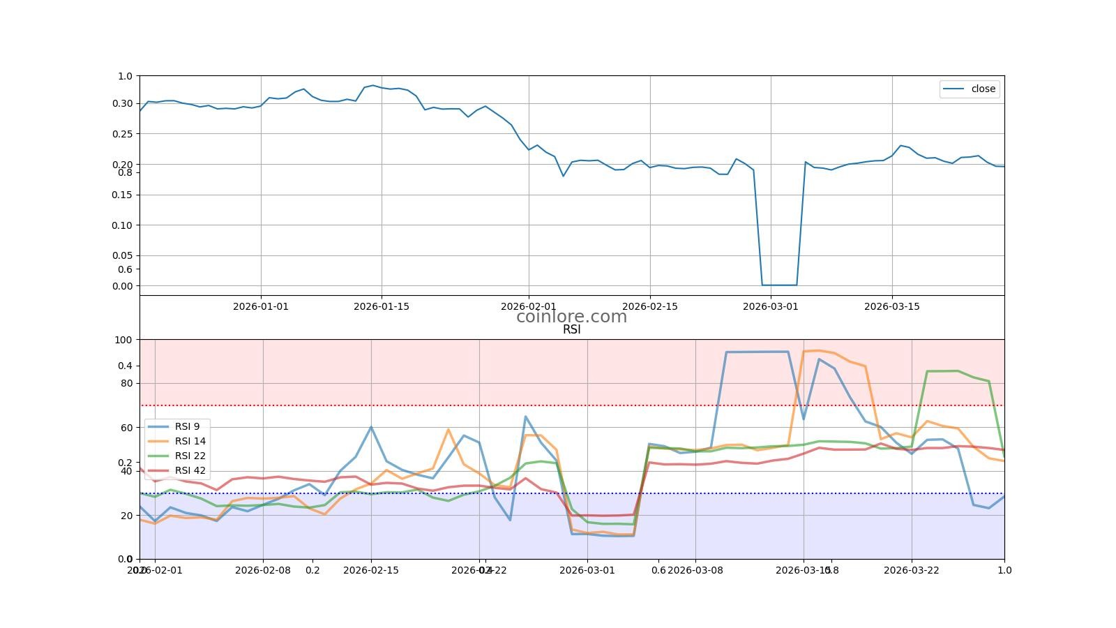 YAxis RSI indicator