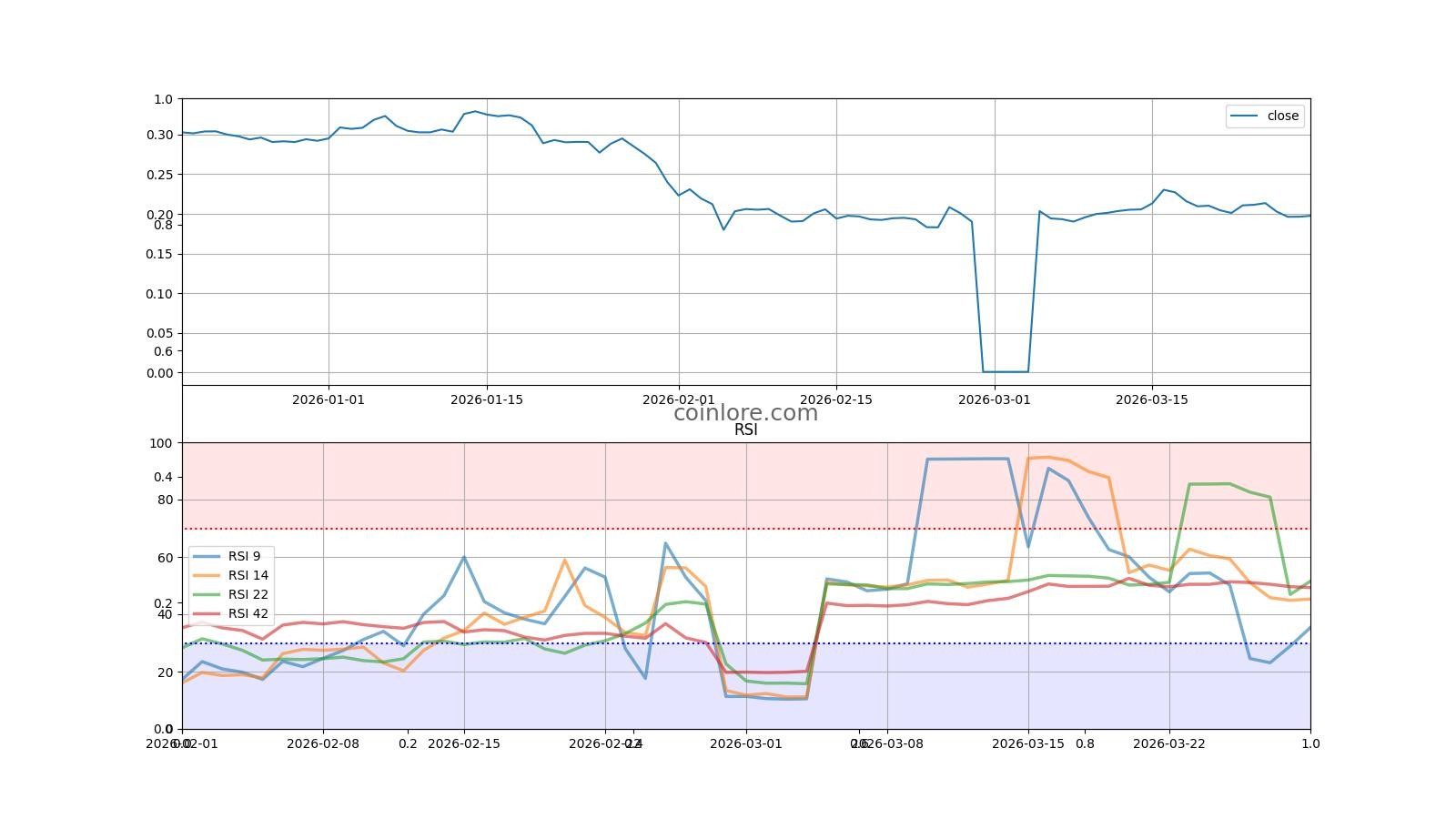 YAxis RSI indicator