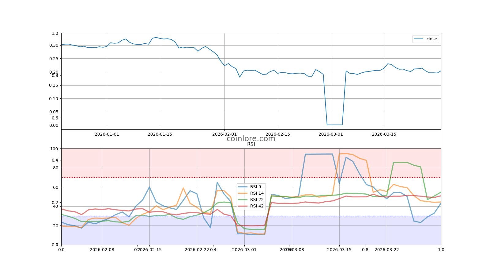 YAxis RSI indicator