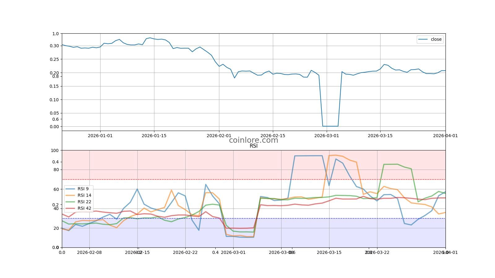 YAxis RSI indicator