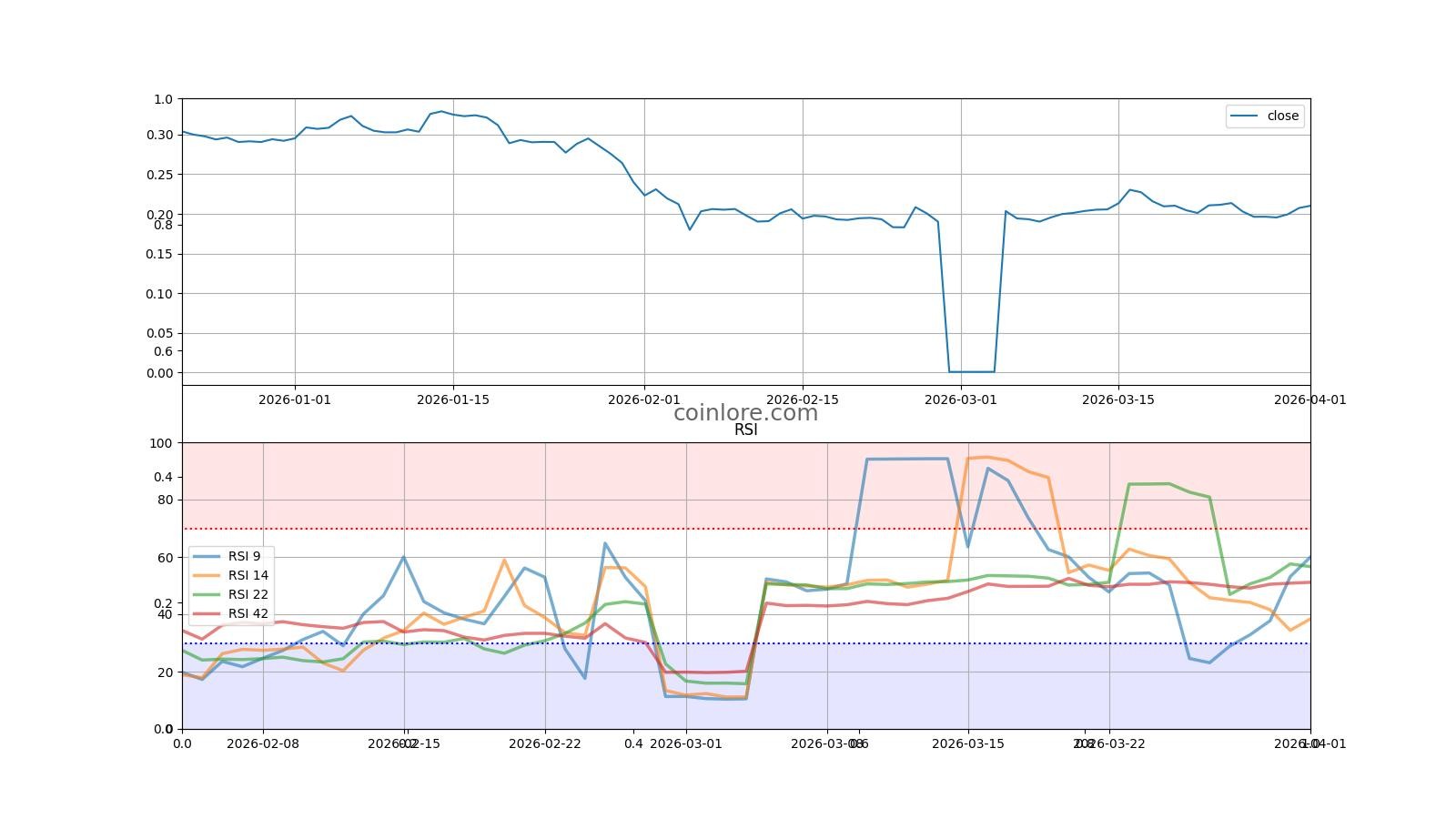 YAxis RSI indicator