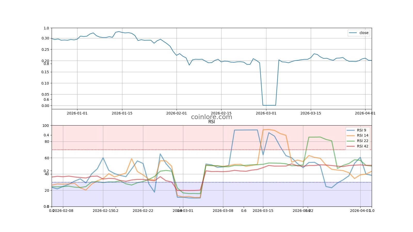 YAxis RSI indicator