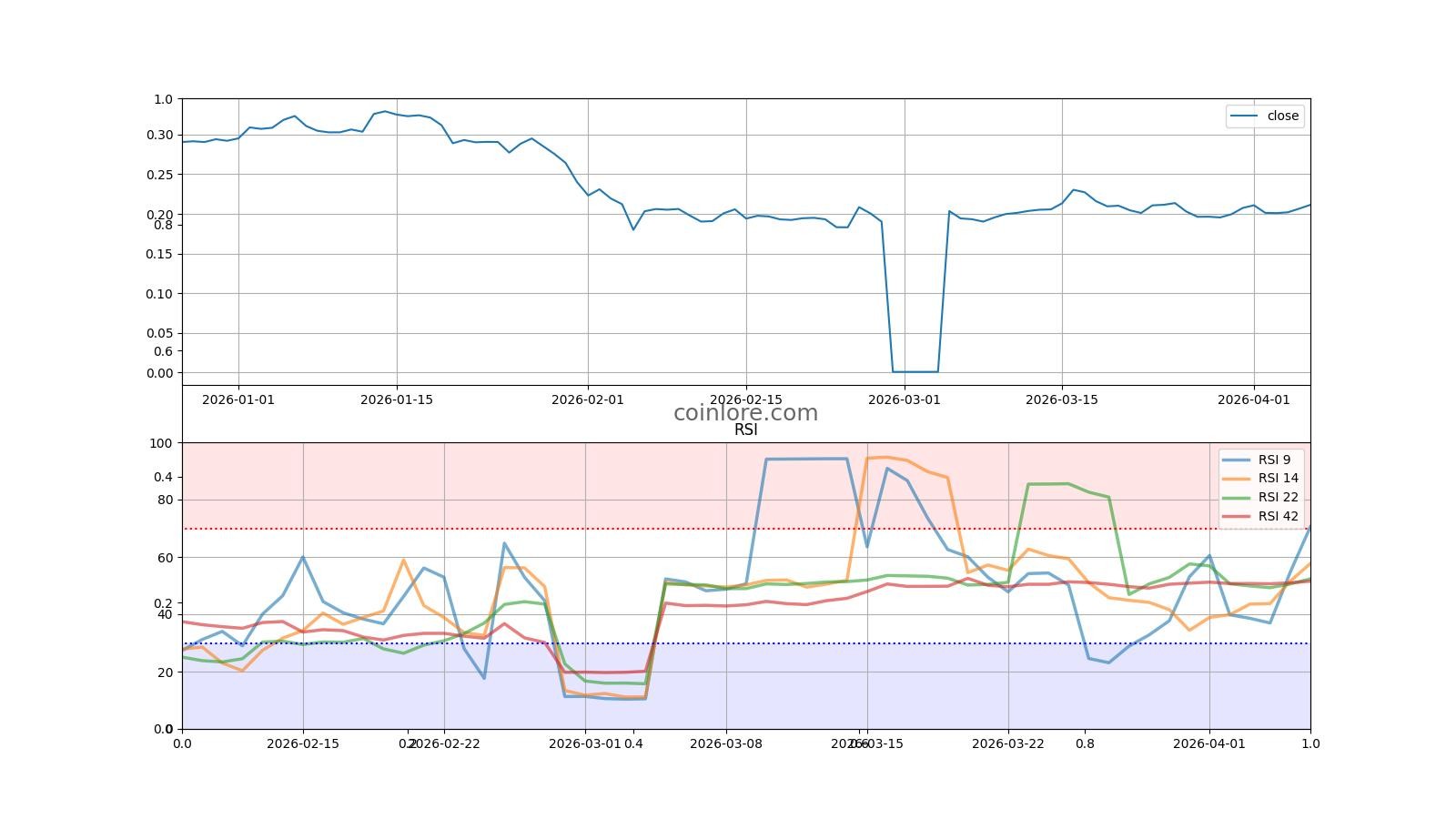 YAxis RSI indicator