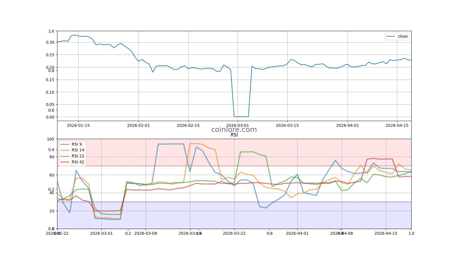 YAxis RSI indicator