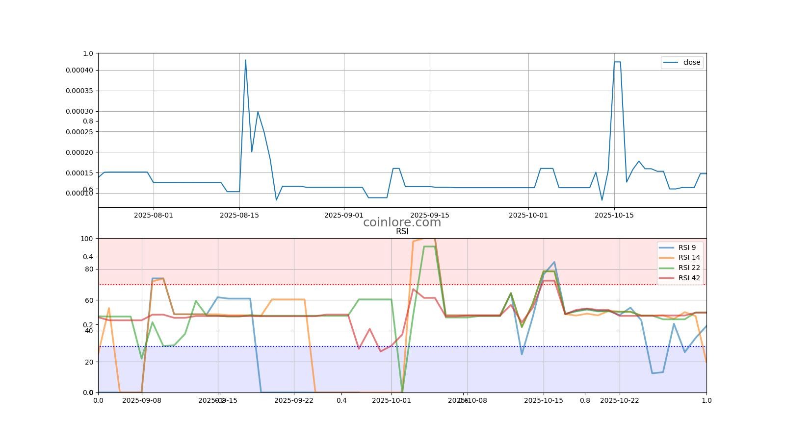 YDragon RSI indicator