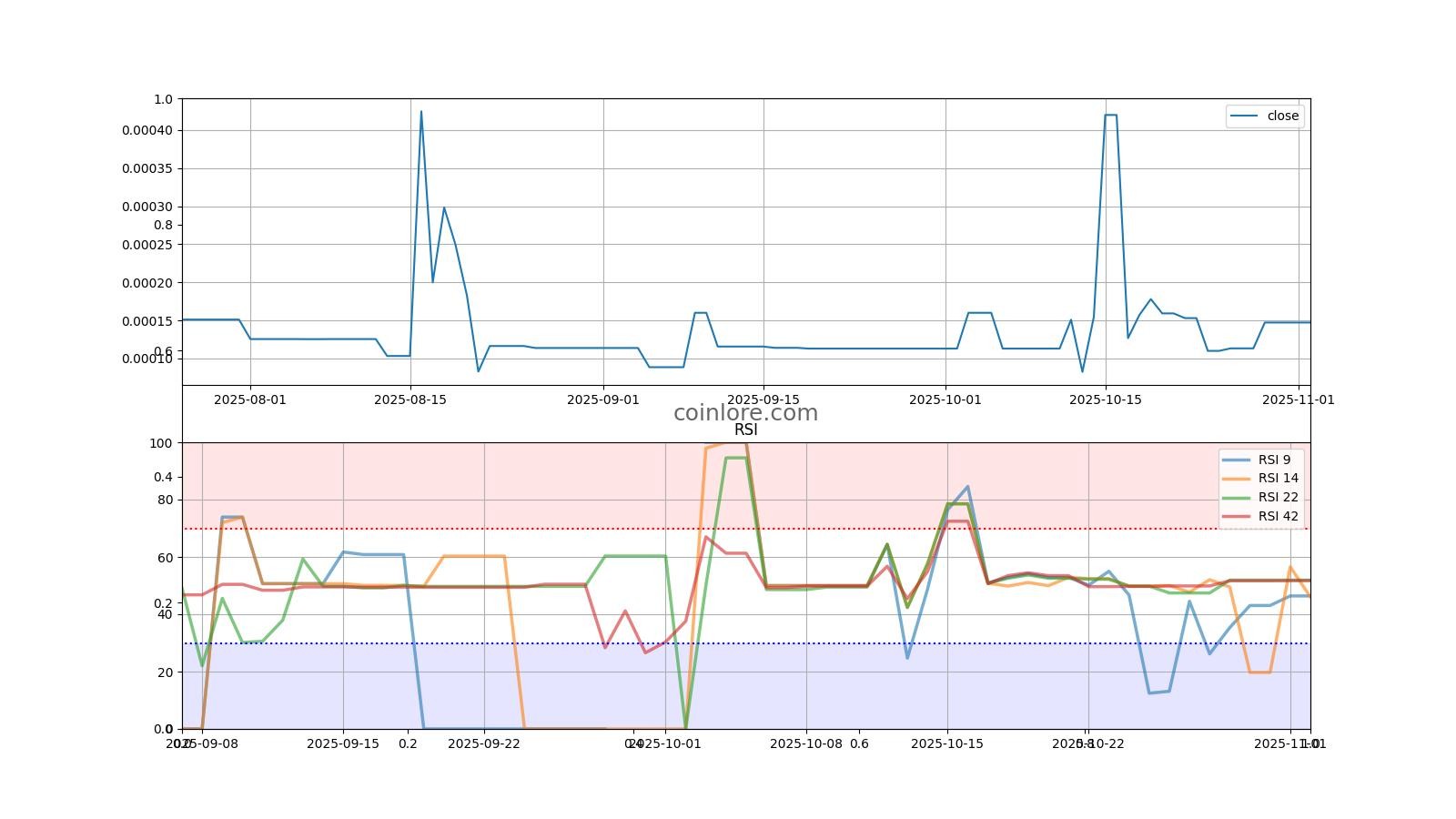 YDragon RSI indicator