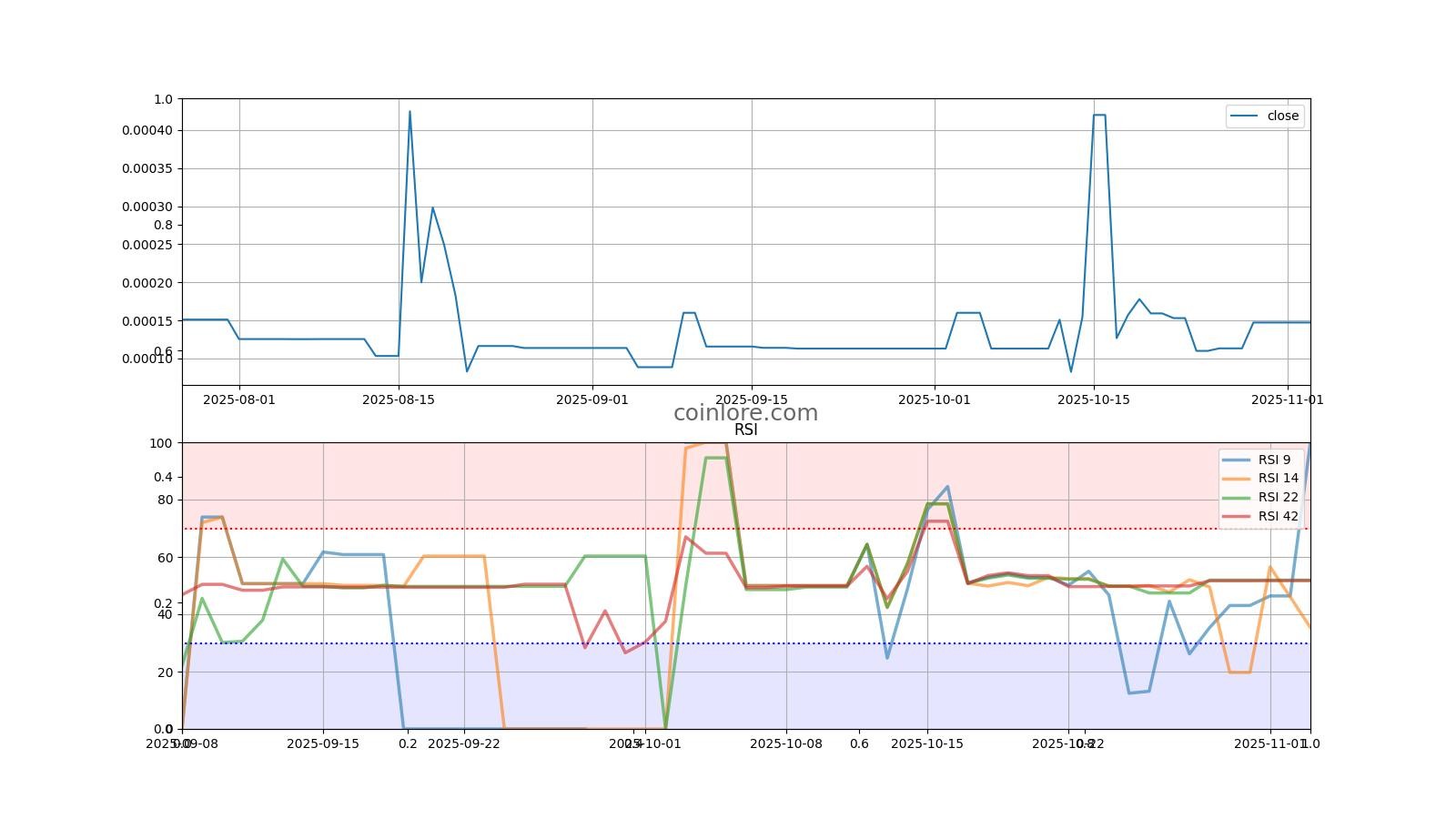 YDragon RSI indicator