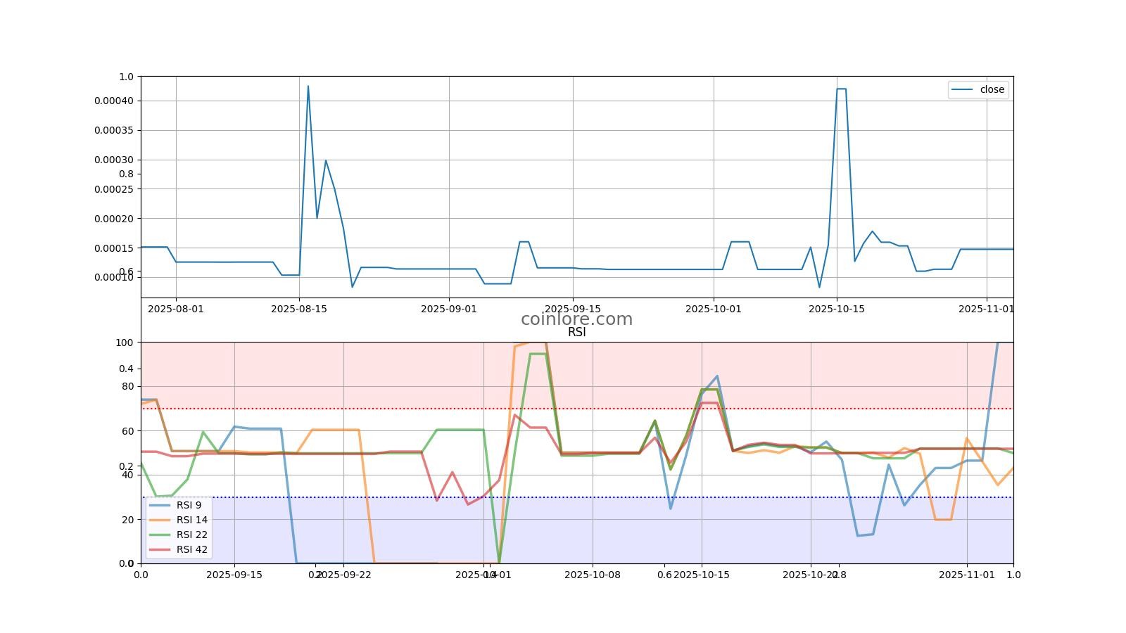 YDragon RSI indicator