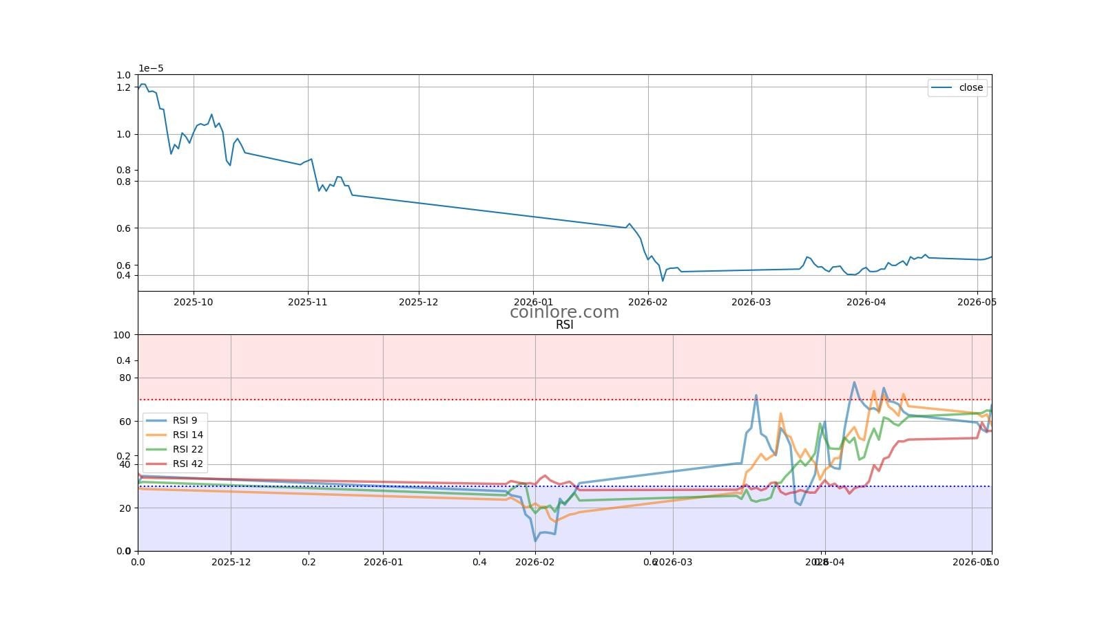 Year of the Dragon RSI indicator