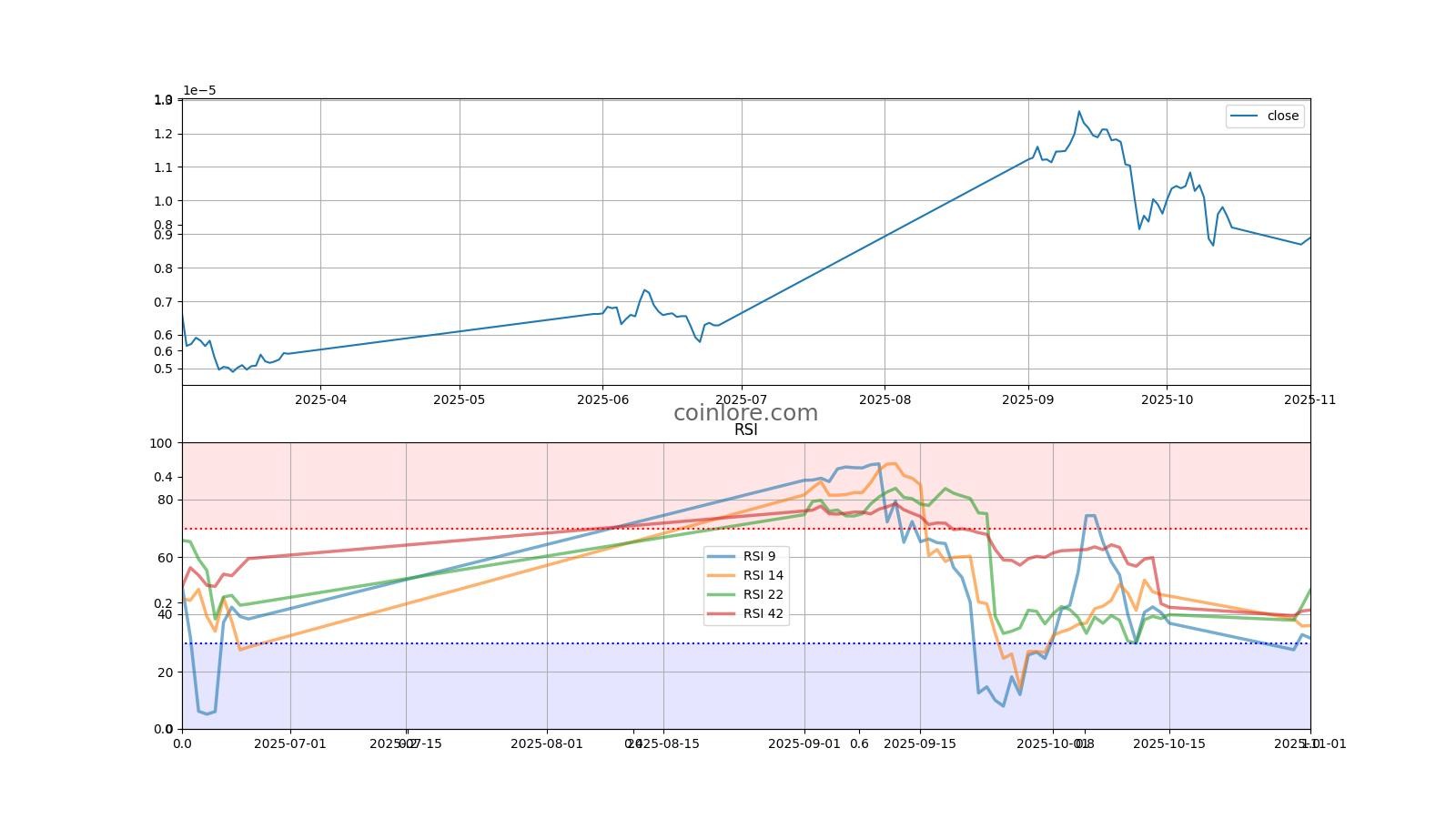 Year of the Dragon RSI indicator