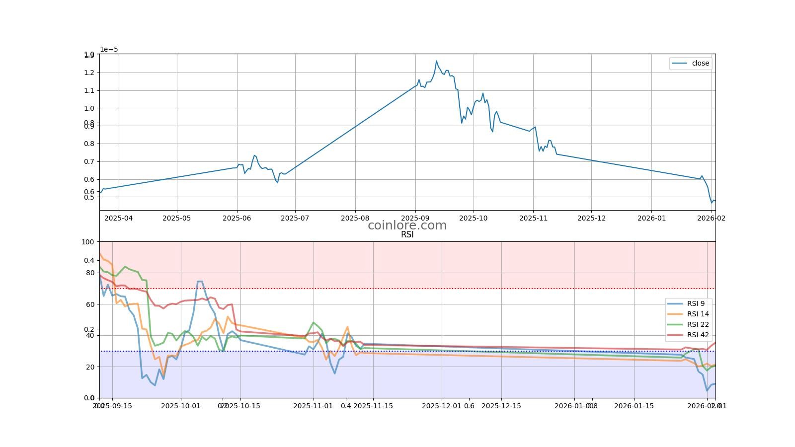 Year of the Dragon RSI indicator