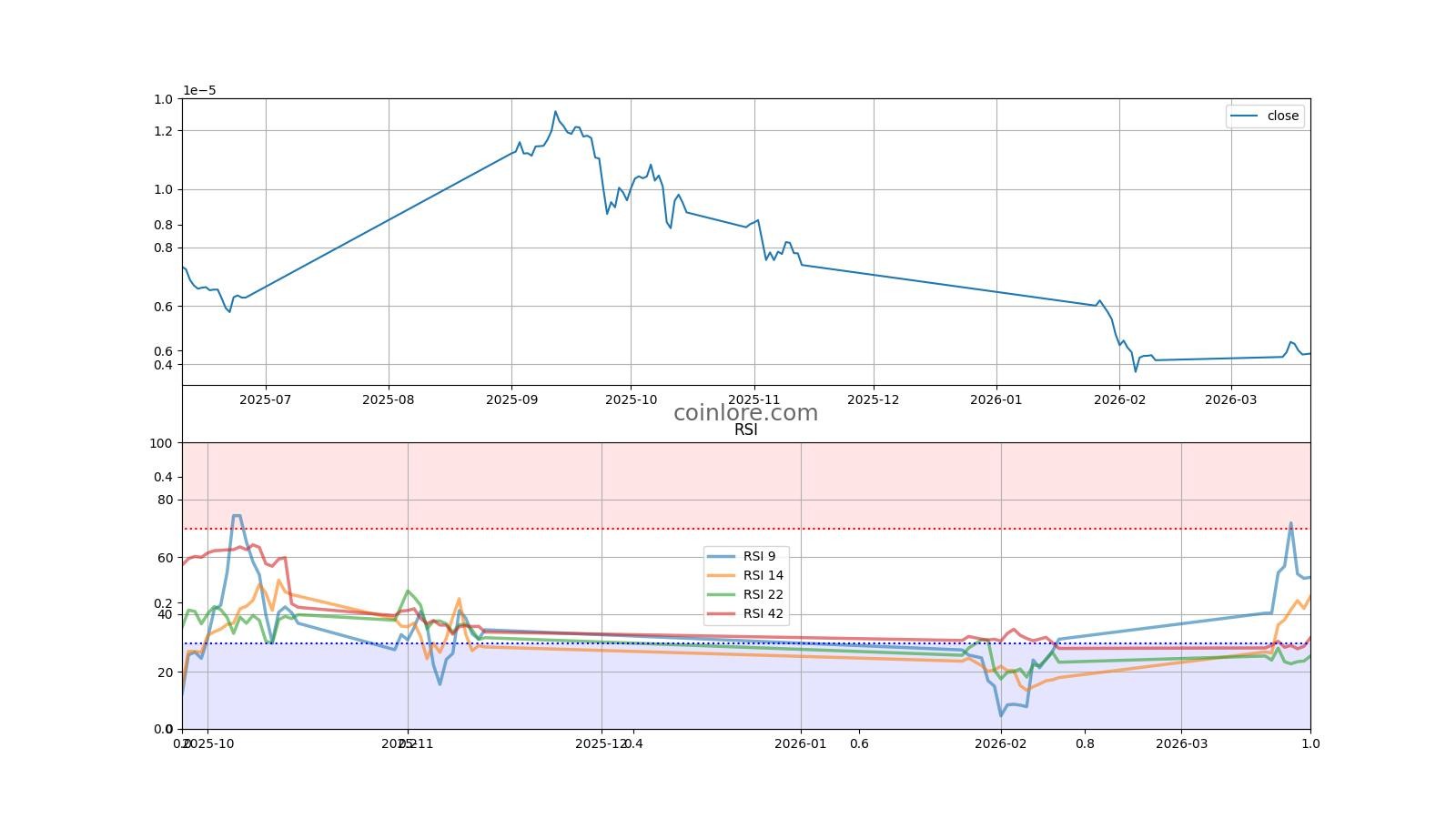 Year of the Dragon RSI indicator