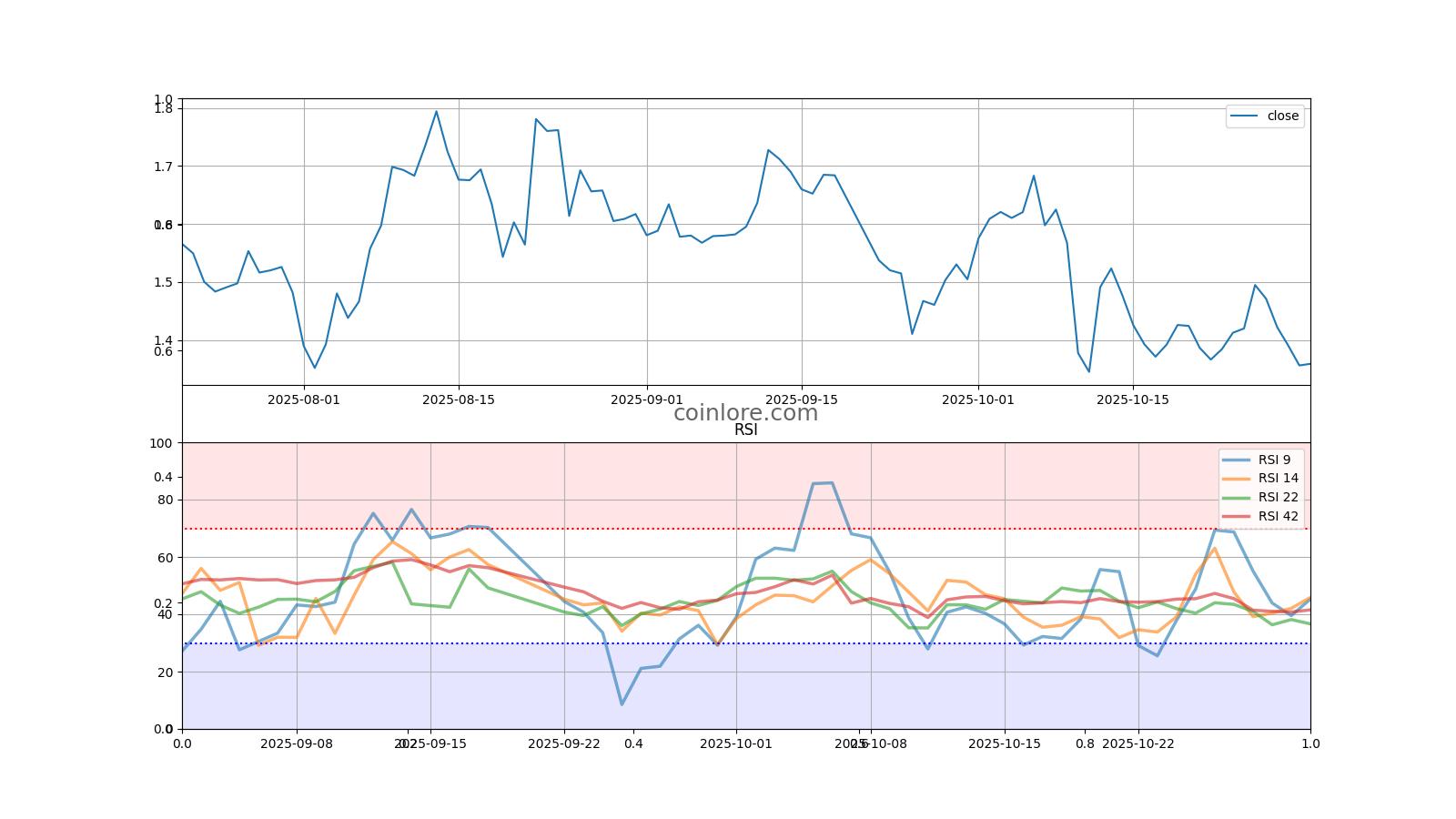 Yearn Compounding veCRV yVault RSI indicator