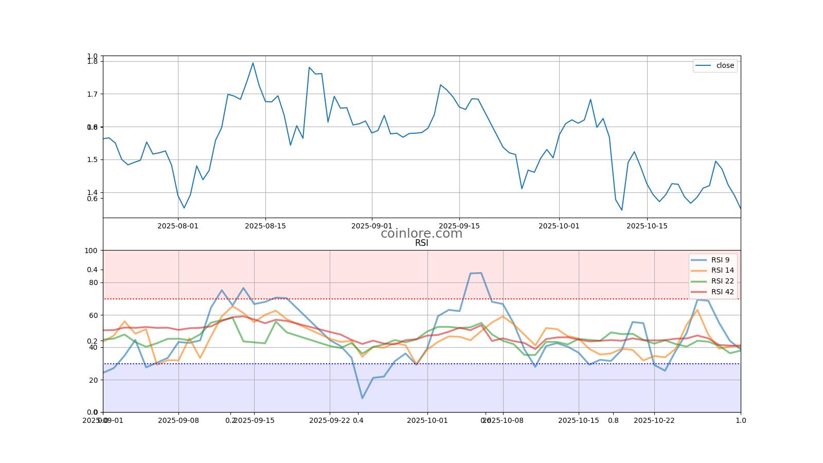Yearn Compounding veCRV yVault RSI indicator