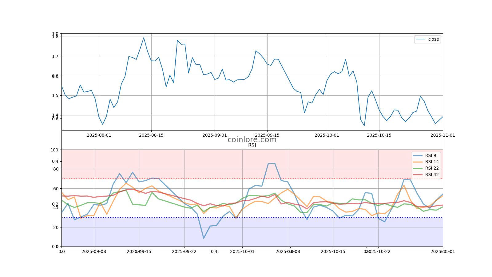 Yearn Compounding veCRV yVault RSI indicator