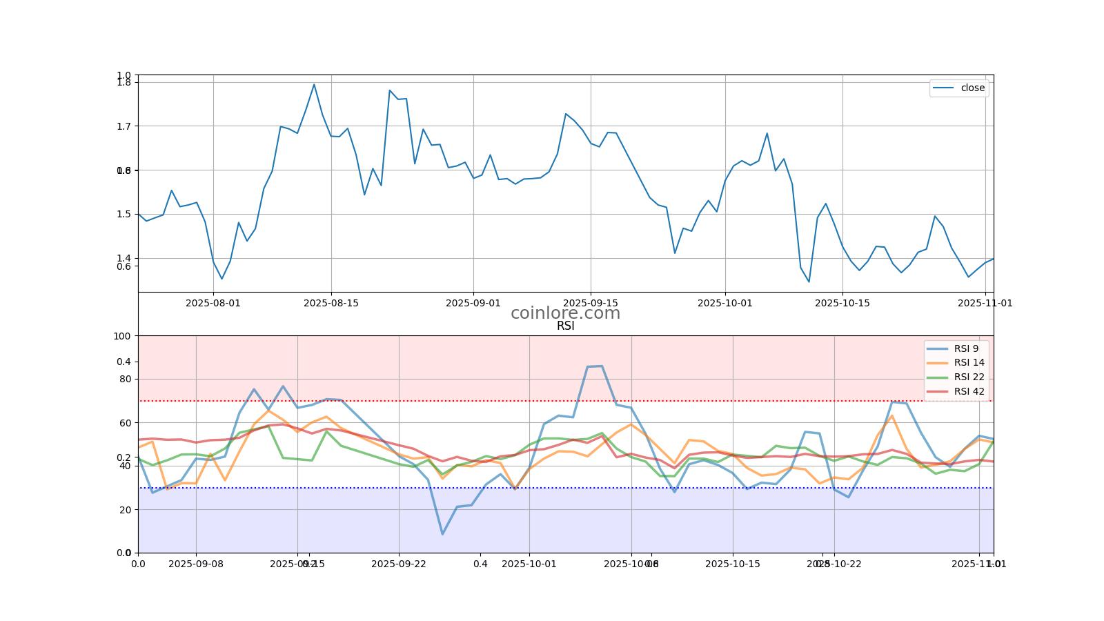 Yearn Compounding veCRV yVault RSI indicator
