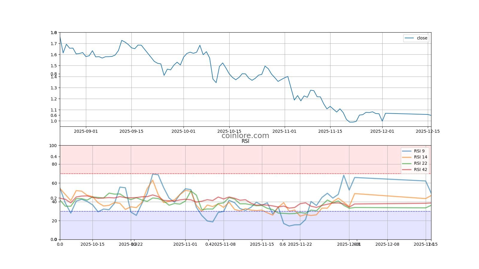 Yearn Compounding veCRV yVault RSI indicator