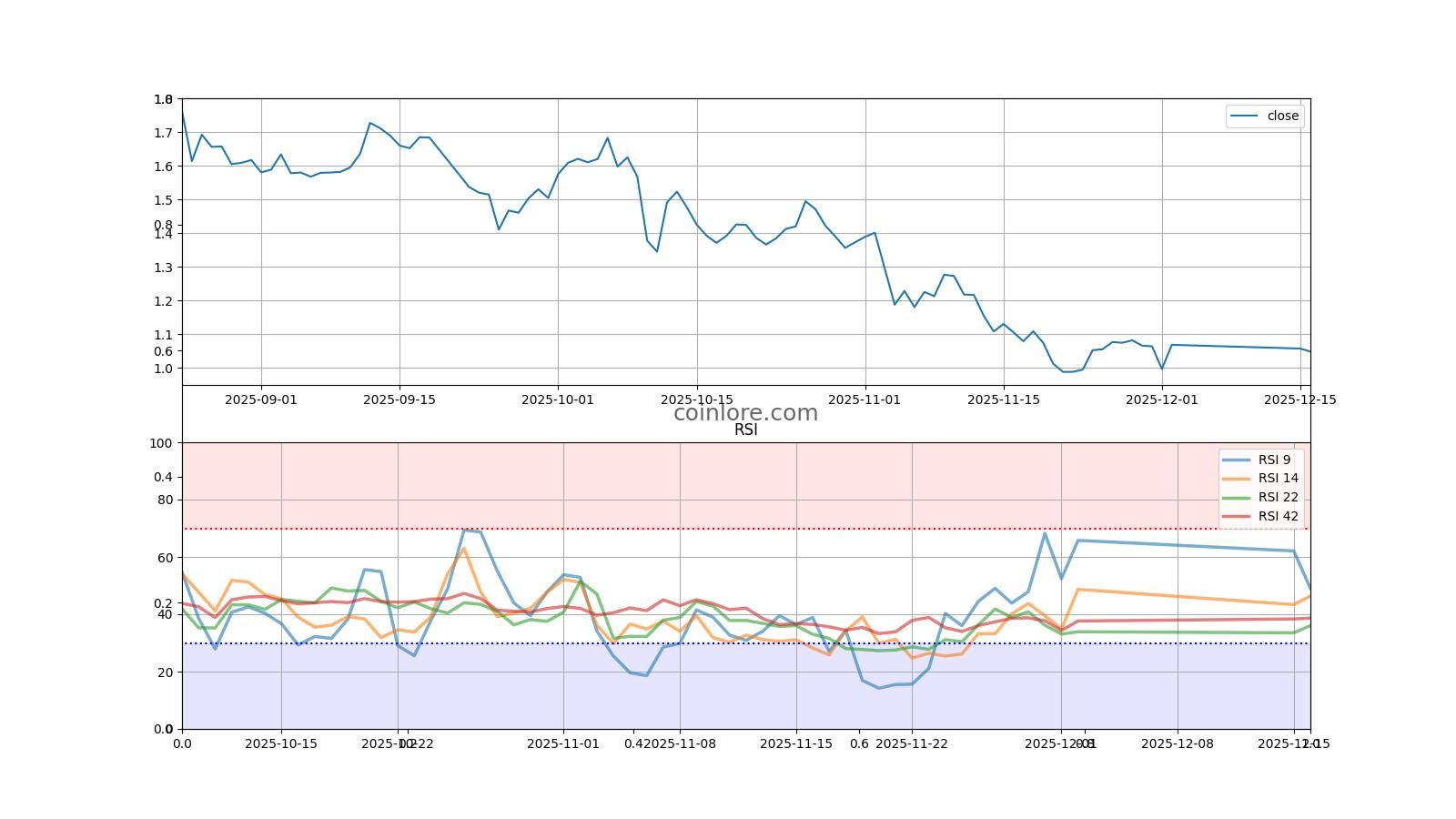 Yearn Compounding veCRV yVault RSI indicator