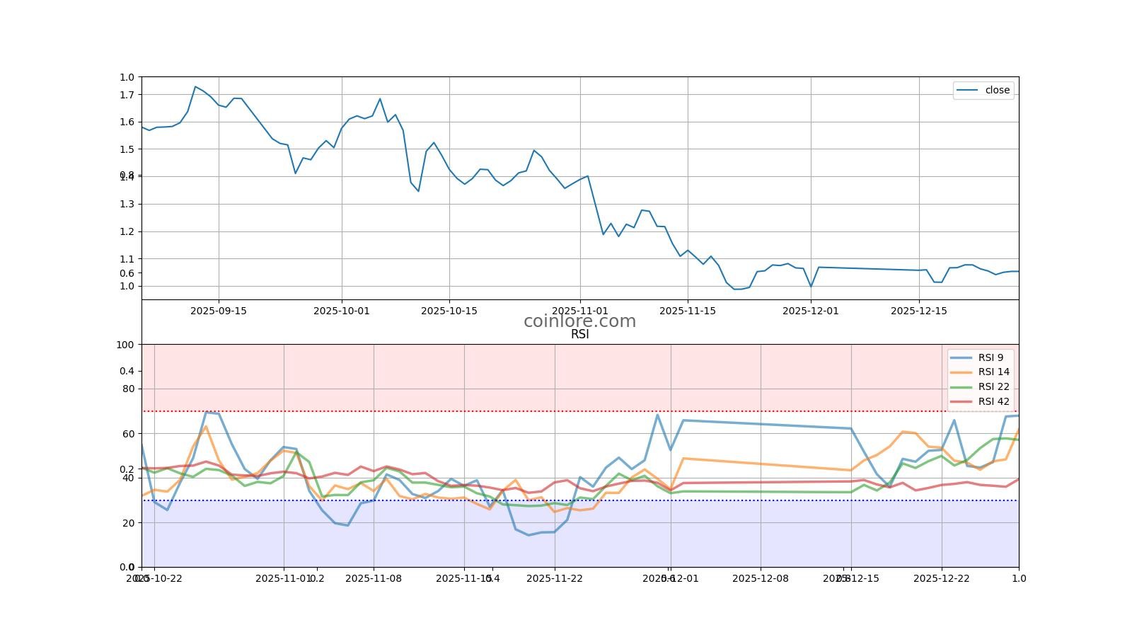 Yearn Compounding veCRV yVault RSI indicator