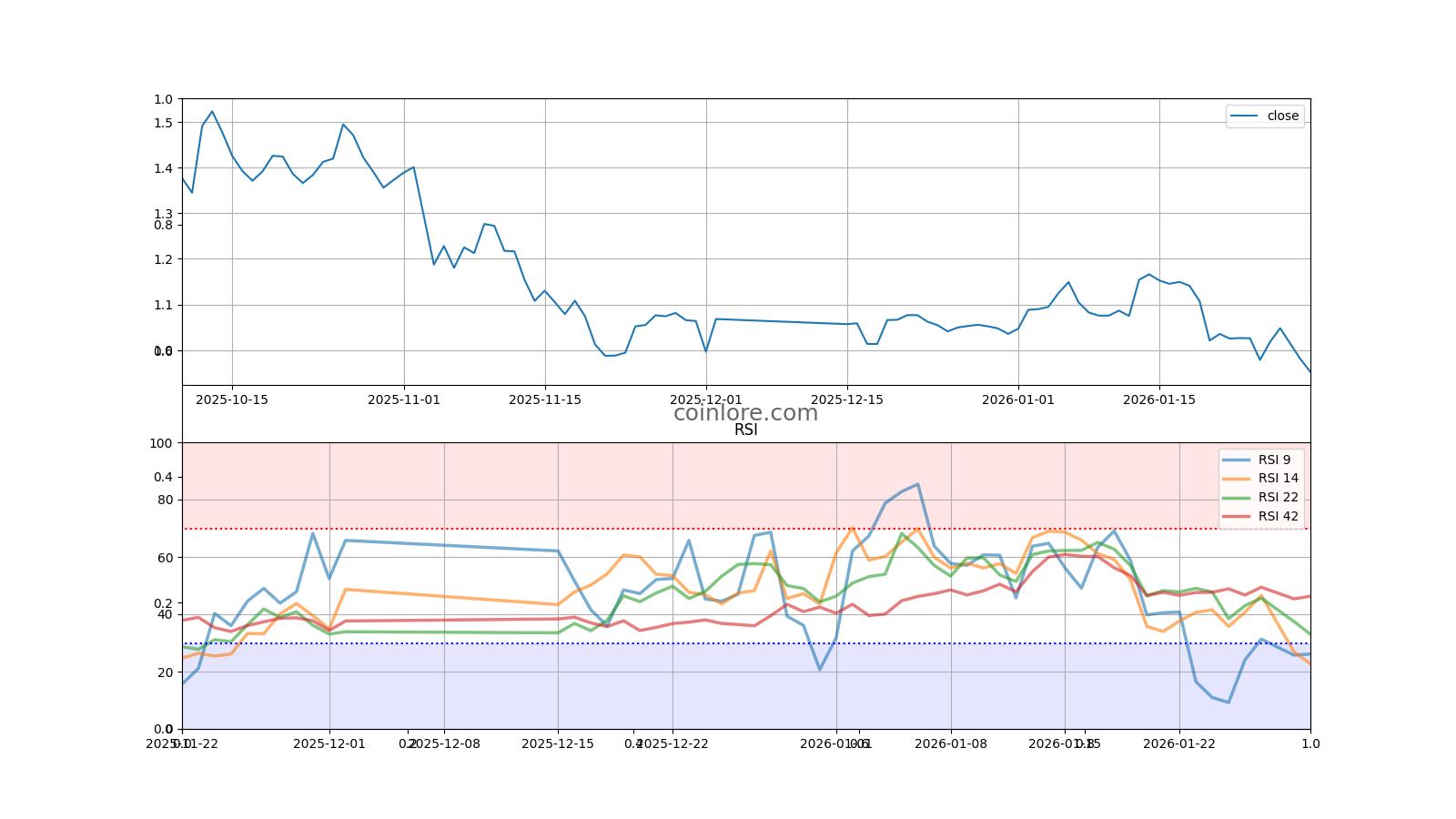 Yearn Compounding veCRV yVault RSI indicator