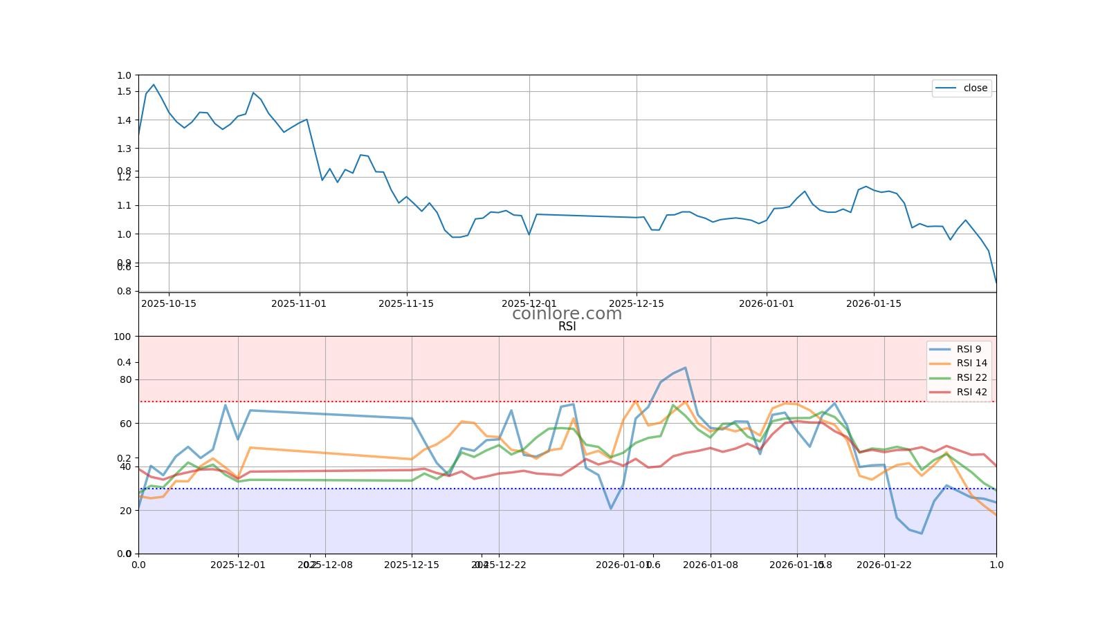 Yearn Compounding veCRV yVault RSI indicator