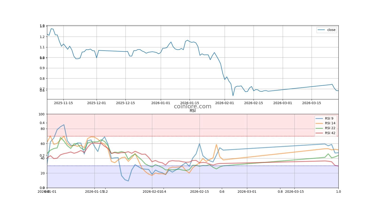 Yearn Compounding veCRV yVault RSI indicator