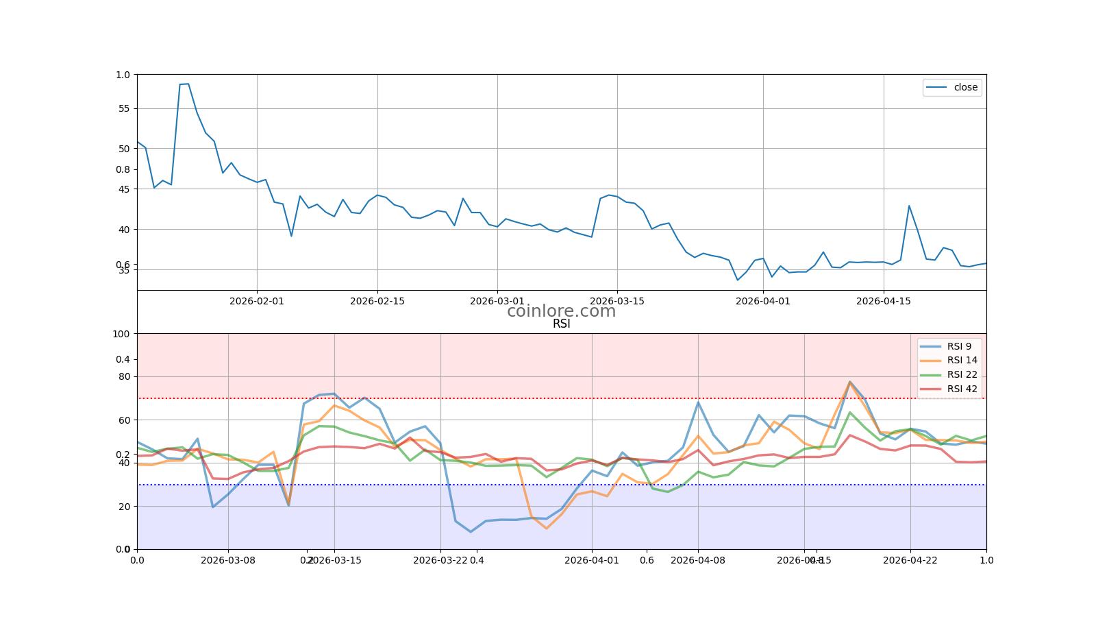 DFI.Money RSI indicator