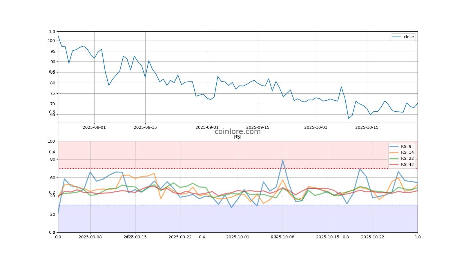 DFI.Money RSI indicator