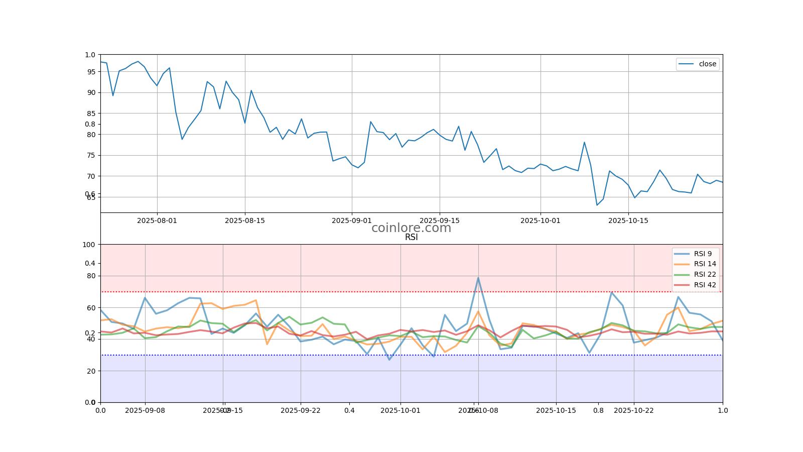 DFI.Money RSI indicator