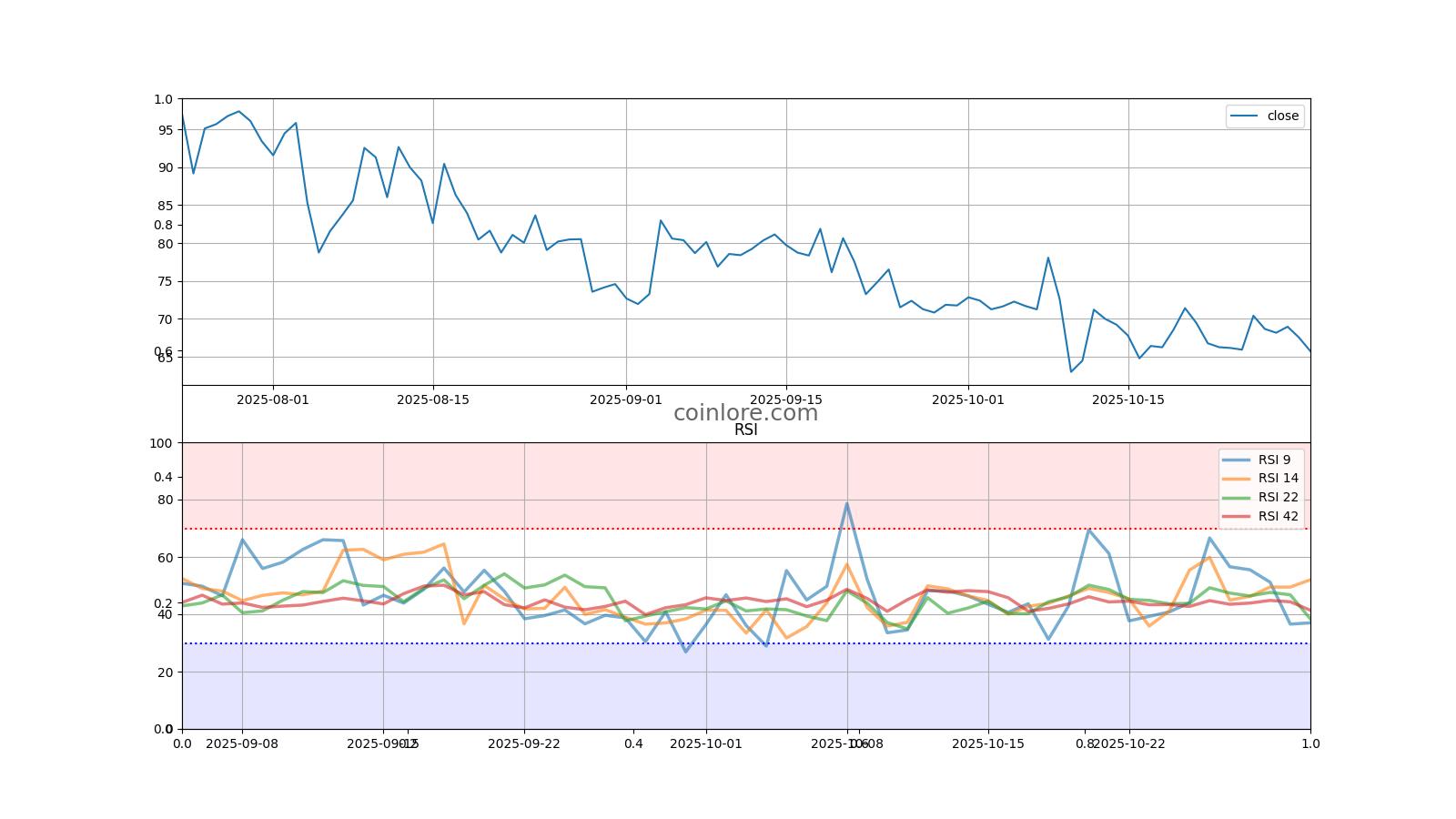 DFI.Money RSI indicator